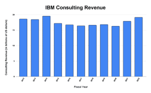 IBM 2023 Revenue and Company Statistics