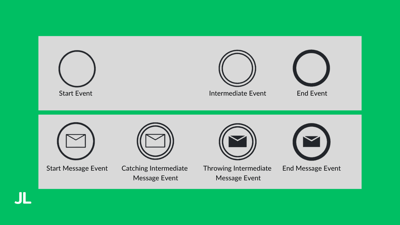 How To Create A Business Process Diagram In 9 Steps (BPMN 2.0)